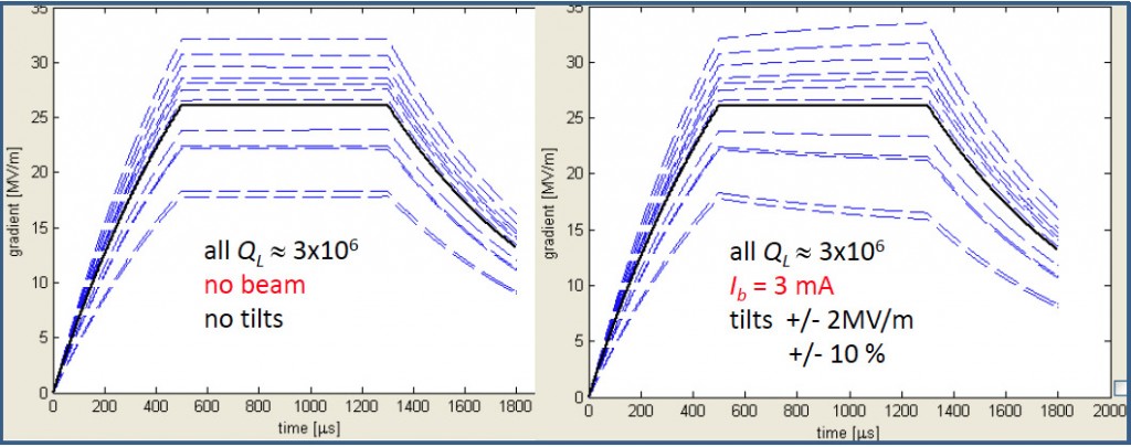 Good gradients in seconds flat | ILC Newsline
