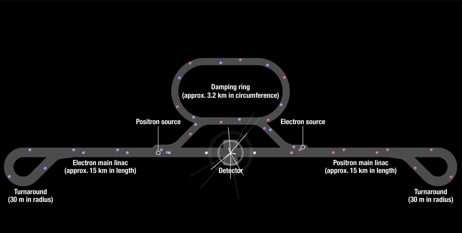 ILC video in 2 minutes – accelerator | ILC Newsline