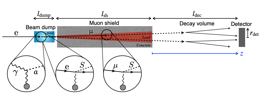 Beam dump experiment | ILC Newsline